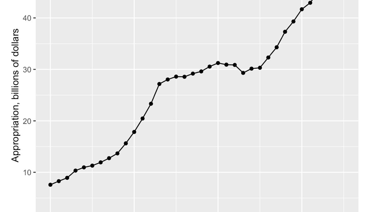 Understanding and Modeling NIH Research Grant Success Rates and the ...