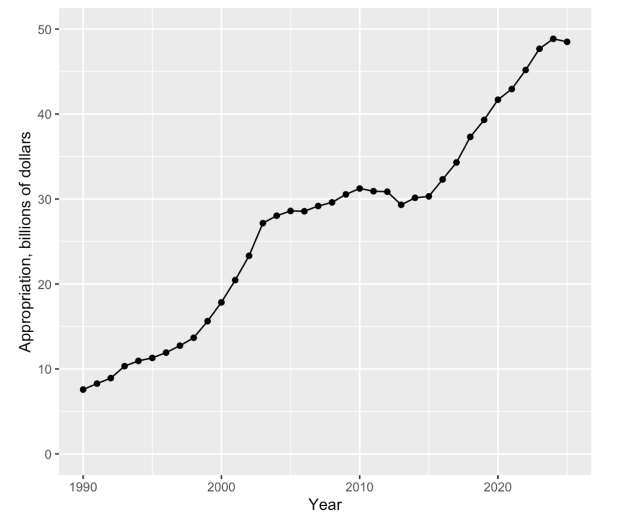 Understanding and Modeling NIH Research Grant Success Rates and the ...