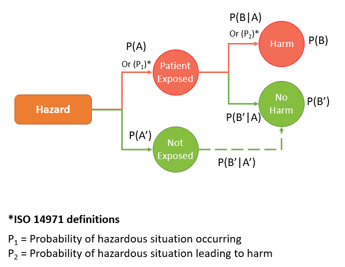 ISO 14971 Fundamentals: A primer on P1, P2 and how they relate to ...