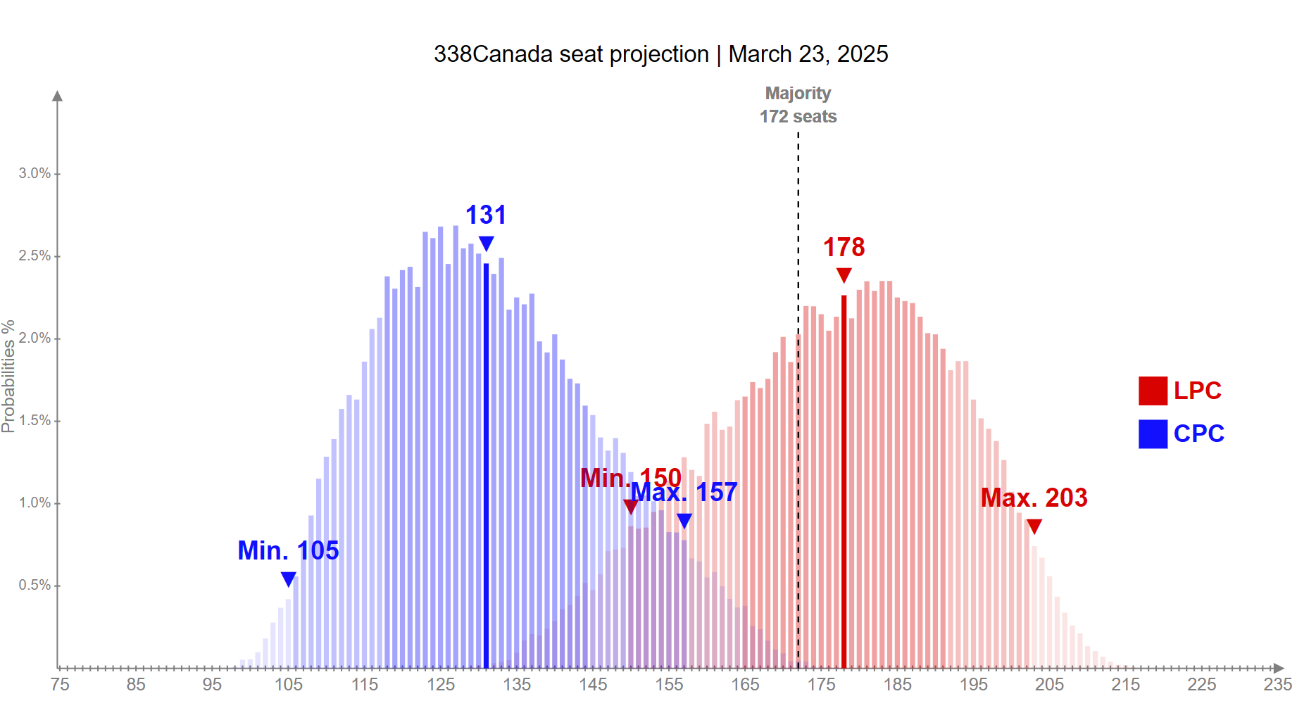 338 Sunday Update: Against the Odds, Liberals Lead as Writ Drops