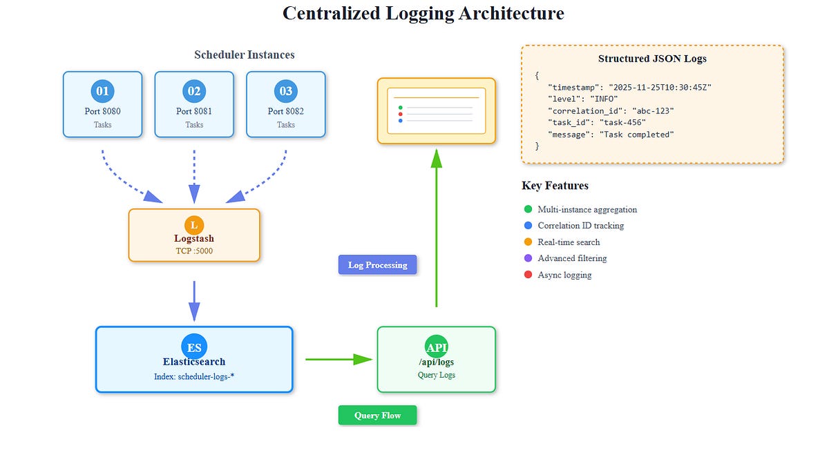 Day 45: Centralized Log Management - Your Distributed System’s Black Box