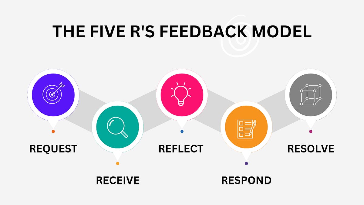The Five R's of Feedback: A Blueprint for Personal and Team Growth