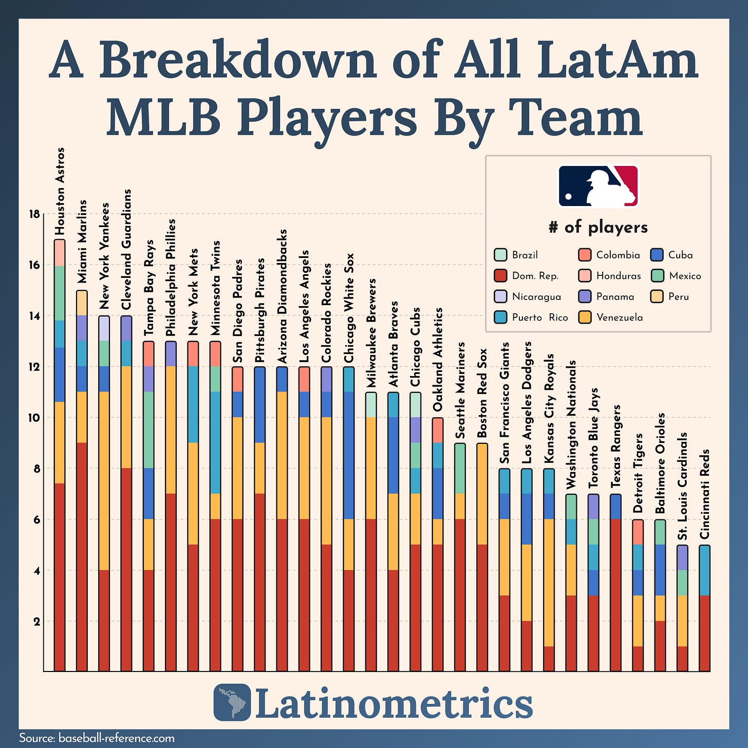 📊 MLB Players - Latinometrics