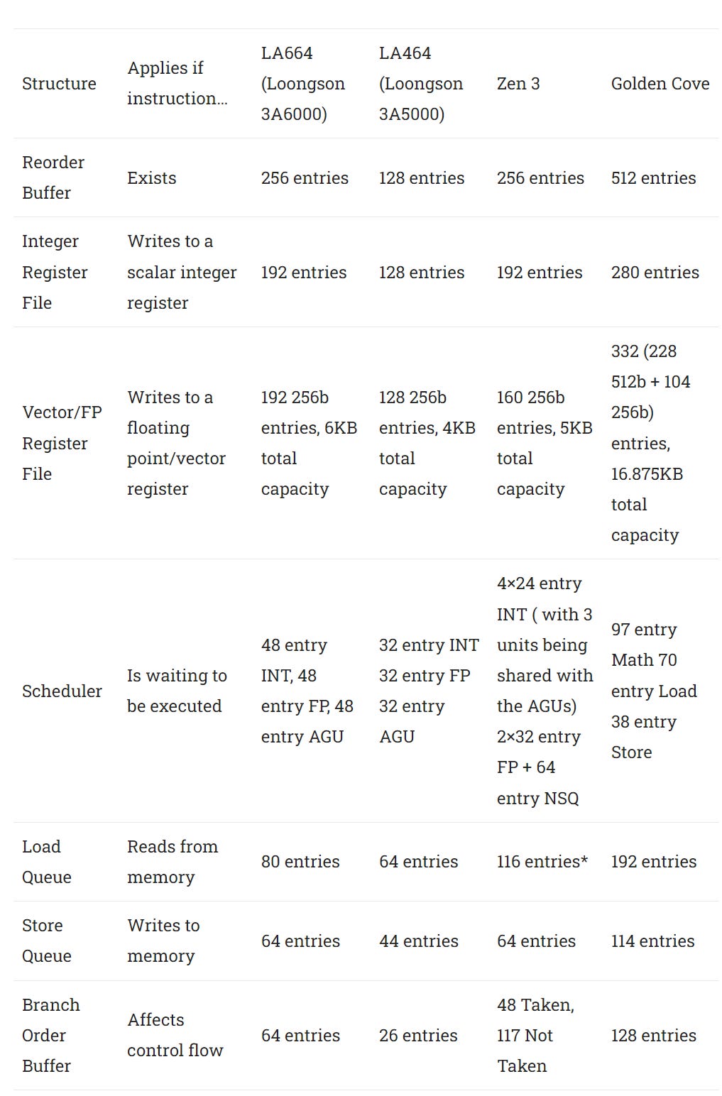 Loongson 3A6000: A Star among Chinese CPUs