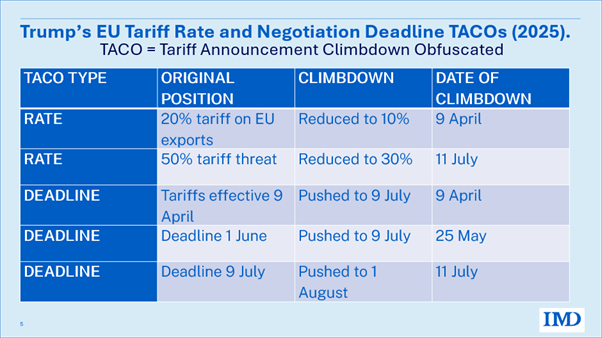 Trumpian TACO Timelines: The EU Case.