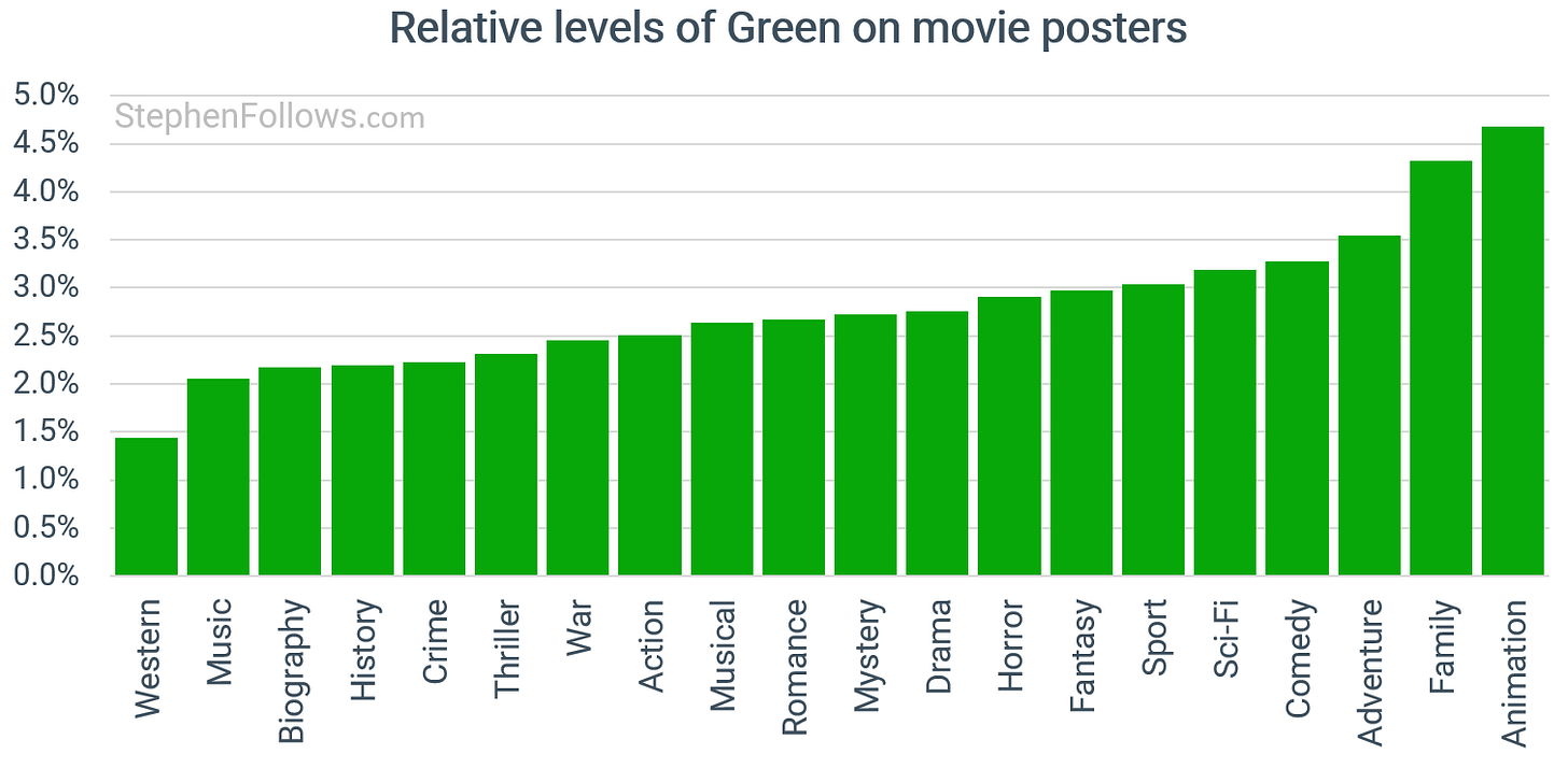 Which colours dominate movie posters and why?