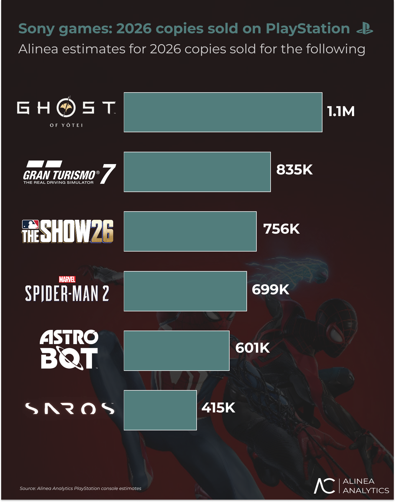 How Sony's games have sold on PlayStation in 2026