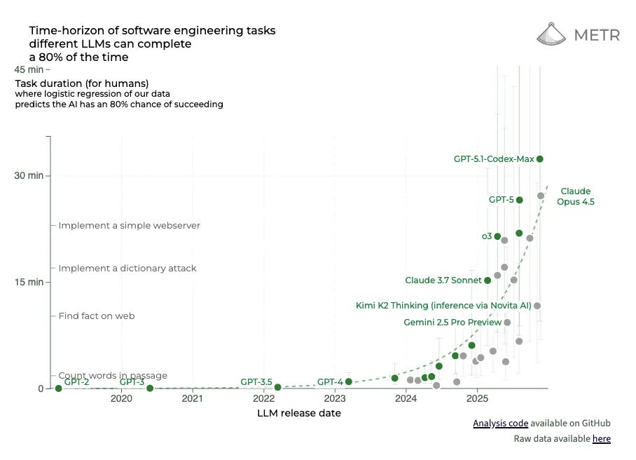 Against the METR graph - by Nathan Witkin - Transformer
