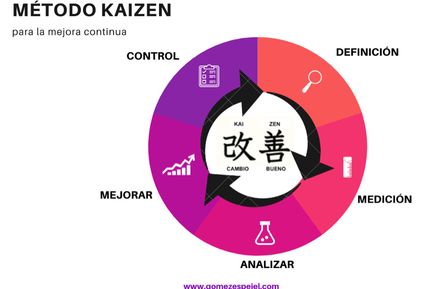Resumen del libro Un pequeño paso El método Kaizen