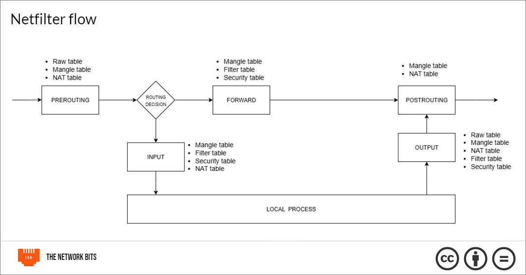Firewalls in Linux - A Deep Dive Into IPtables & Netfilter
