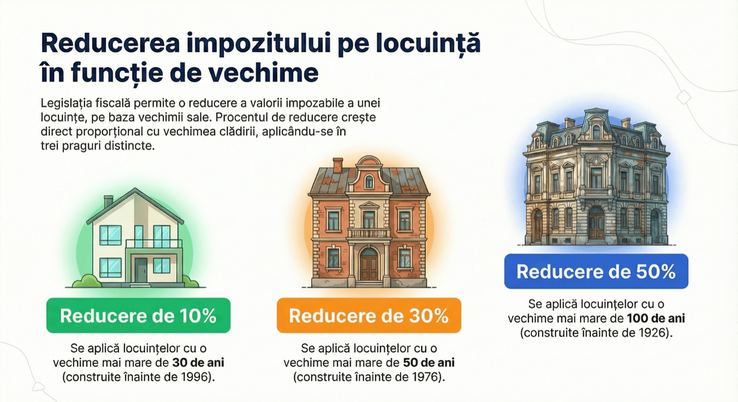 Impozit pe casă în 2026 - by Daniel Popescu - Patru Pereți