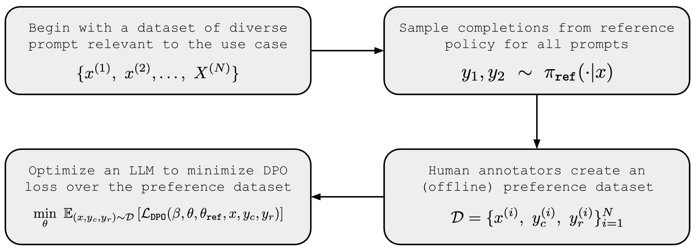 Direct Preference Optimization (DPO)