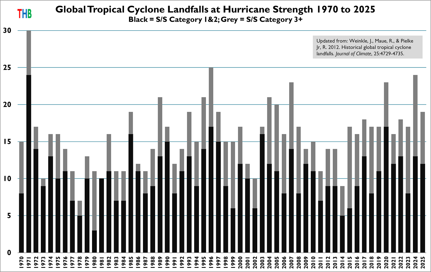 Global Tropical Cyclone Landfalls 2025: ‘A Very Normal Year Despite the ...