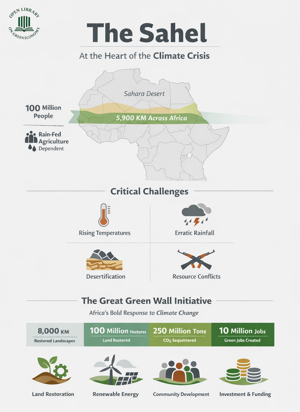 What is Africa's Great Green Wall Initiative?