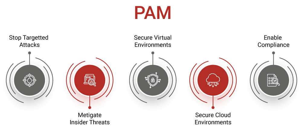 IAM vs. PAM: Understanding the Differences