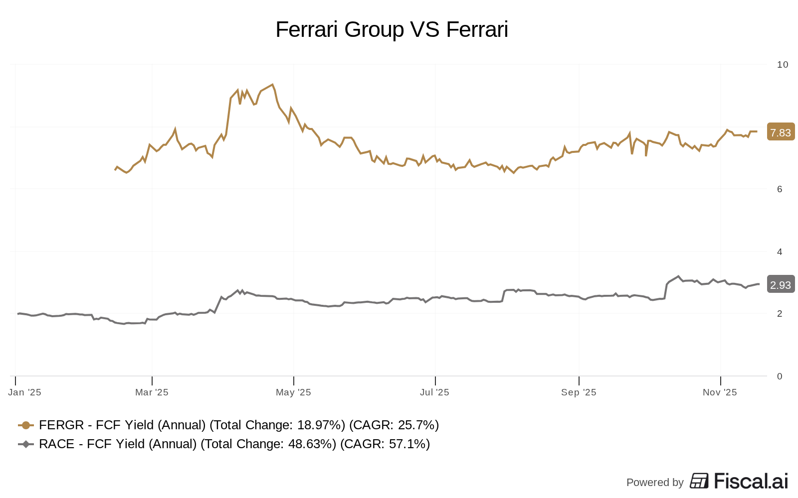 We're buying Ferrari Group - The Dutch Investors