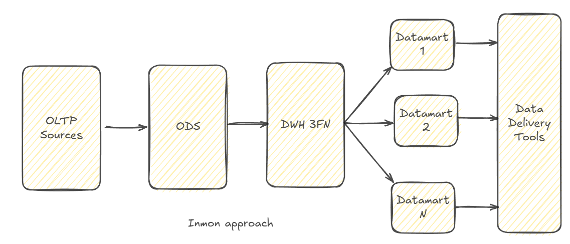 Inmon vs. Kimball - by Nelson Zepeda
