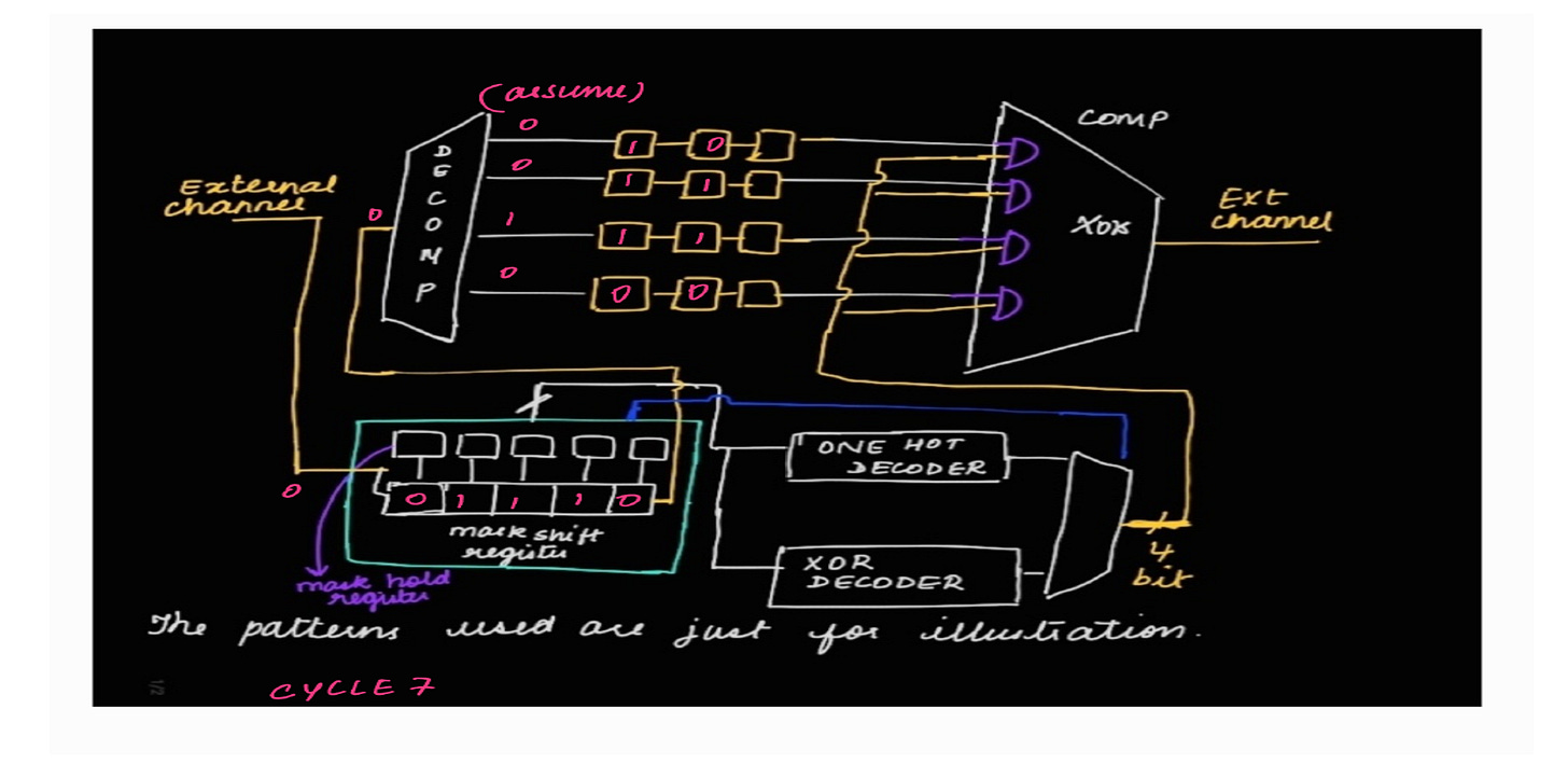 Embedded Deterministic Test (EDT) - Compressor and Controller