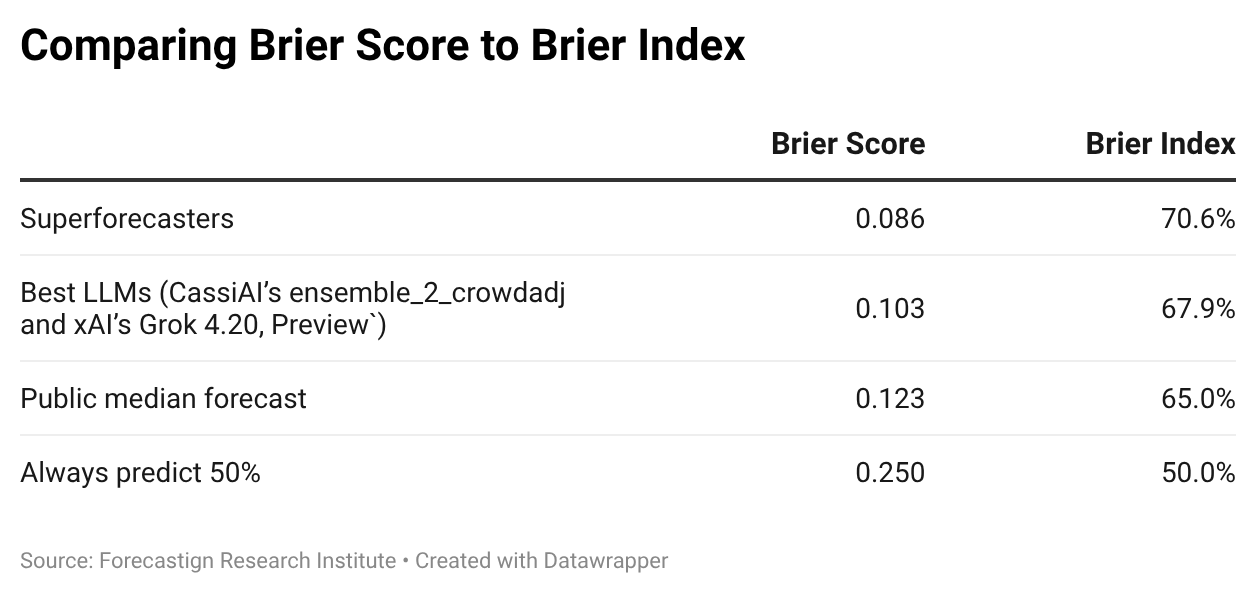 Making Forecasting Scores Easier to Interpret: Introducing the Brier Index