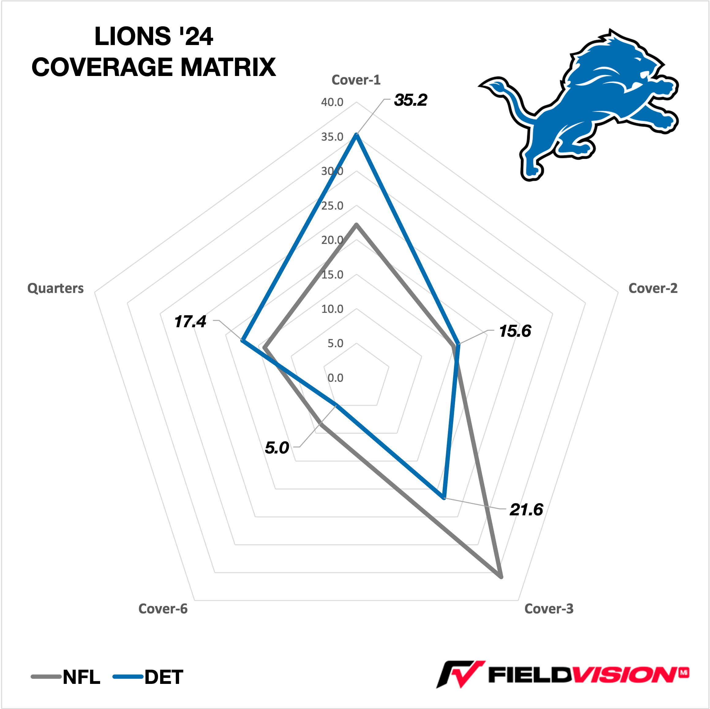 A look at the Detroit Lions 2024 Defense: Base Scheme Evolution ...