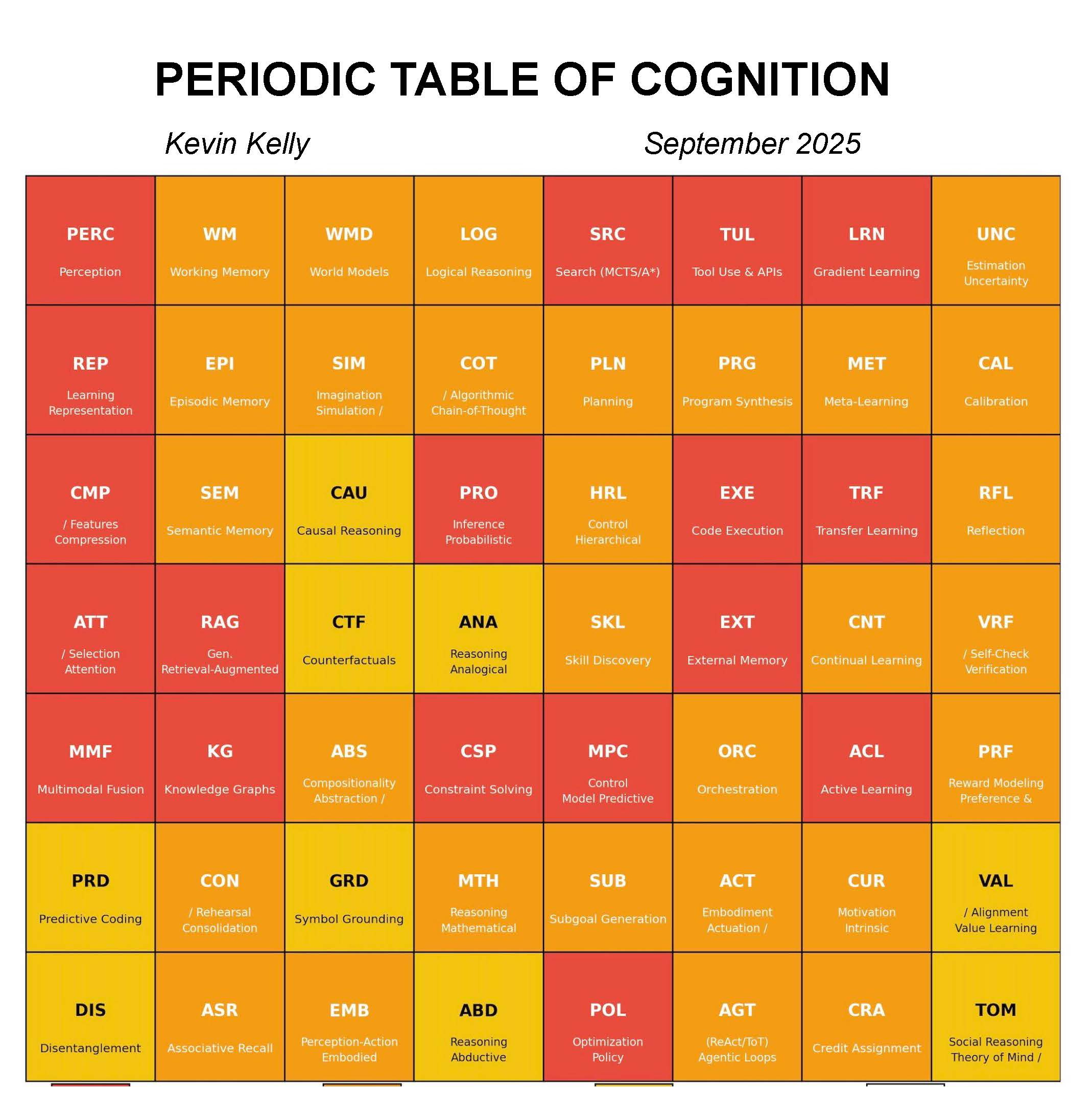 The Periodic Table of Cognition - by Kevin Kelly - KK