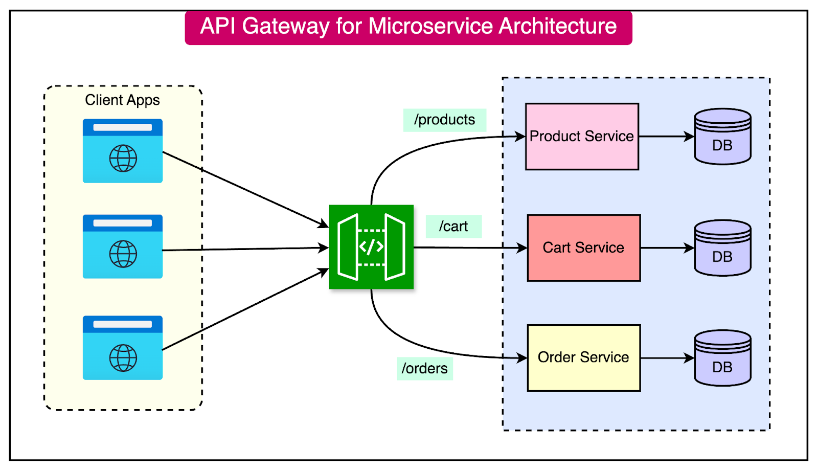API Gateway - ByteByteGo Newsletter