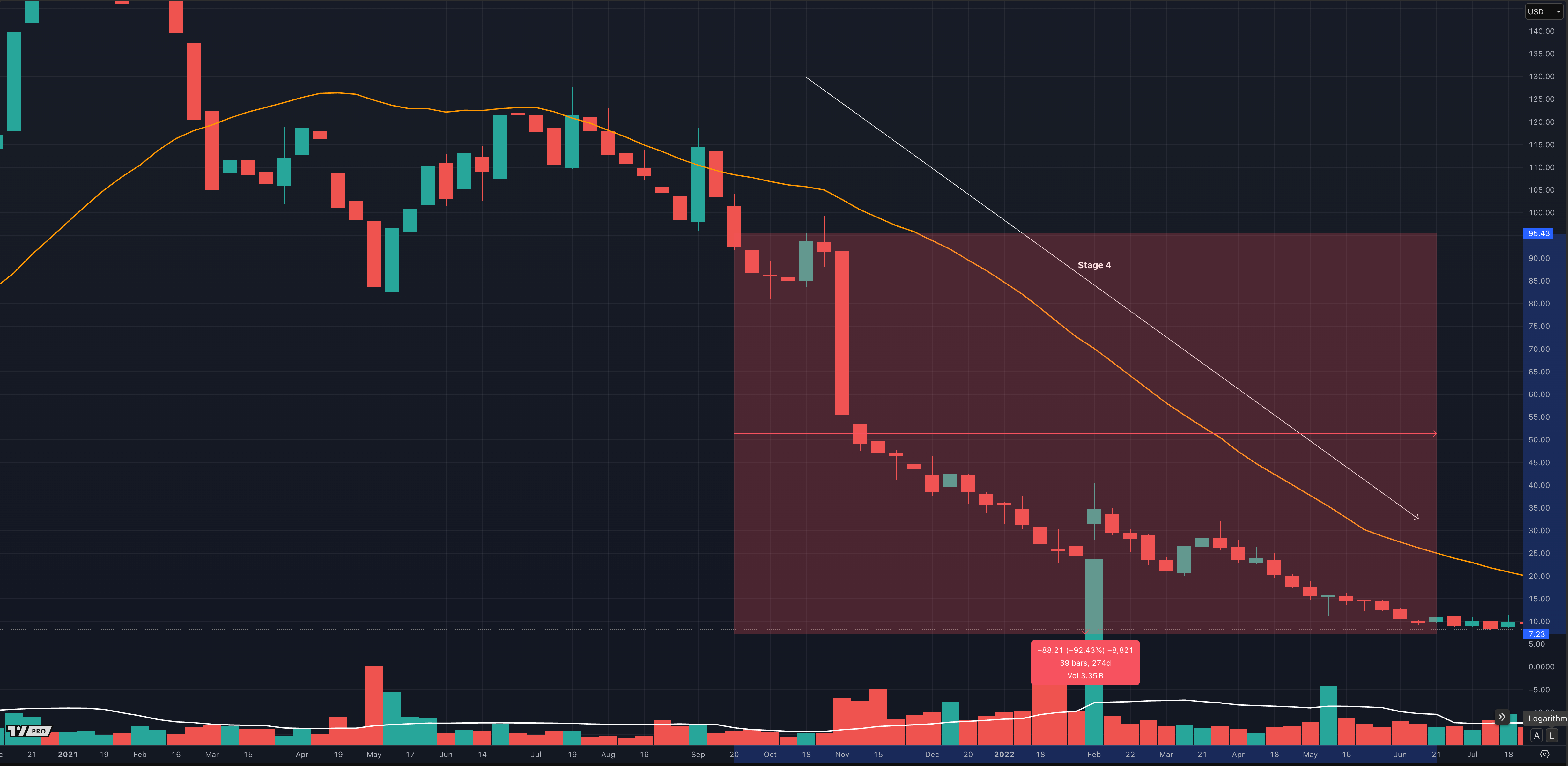 Stan Weinstein’s Stage Analysis: The Complete Guide to Understanding ...