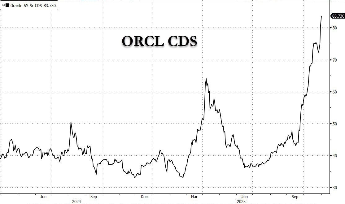 ORACLE'S credit default swaps have surged to their highest levels since ...
