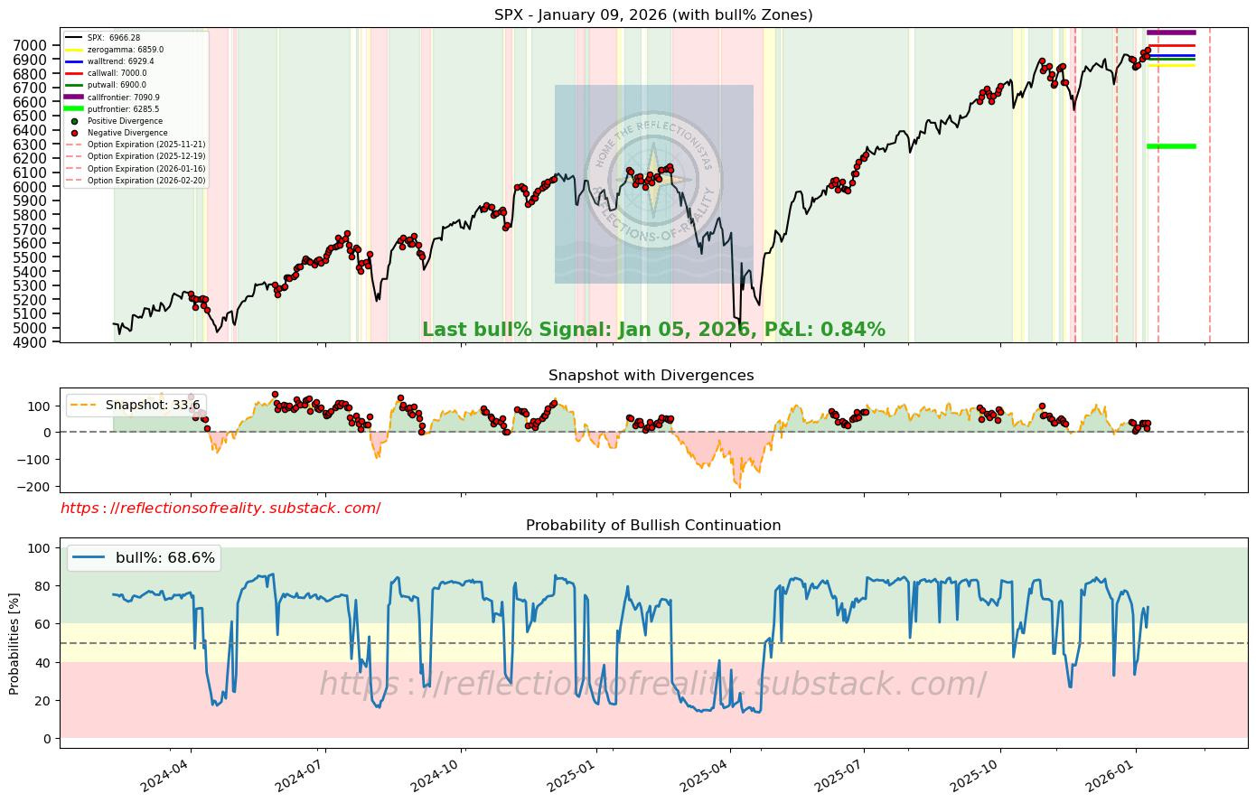 🌟📈 SPX Northstar Market Map — 10 Jan 2026