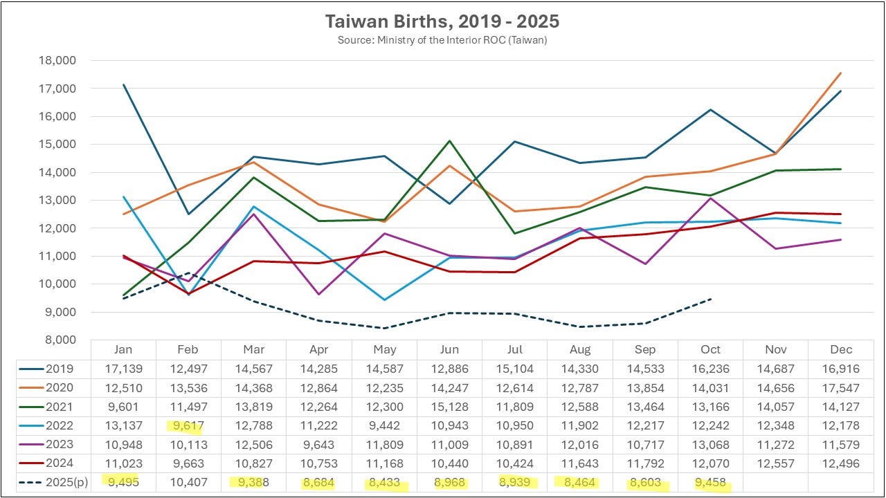 Taiwan's October 2025 Births are 21.6% lower than 2024 Levels ...