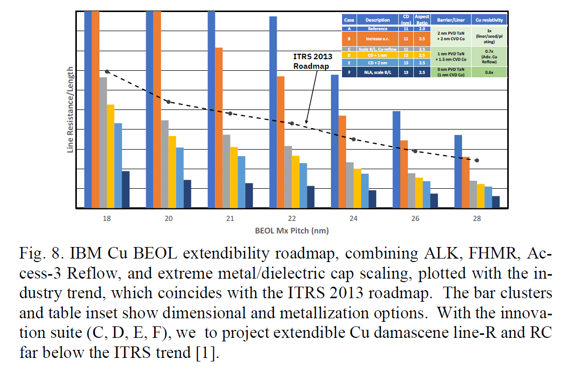 From Barrier-Limited to Barrier-Free: IBM’s New Blueprint for BEOL Scaling