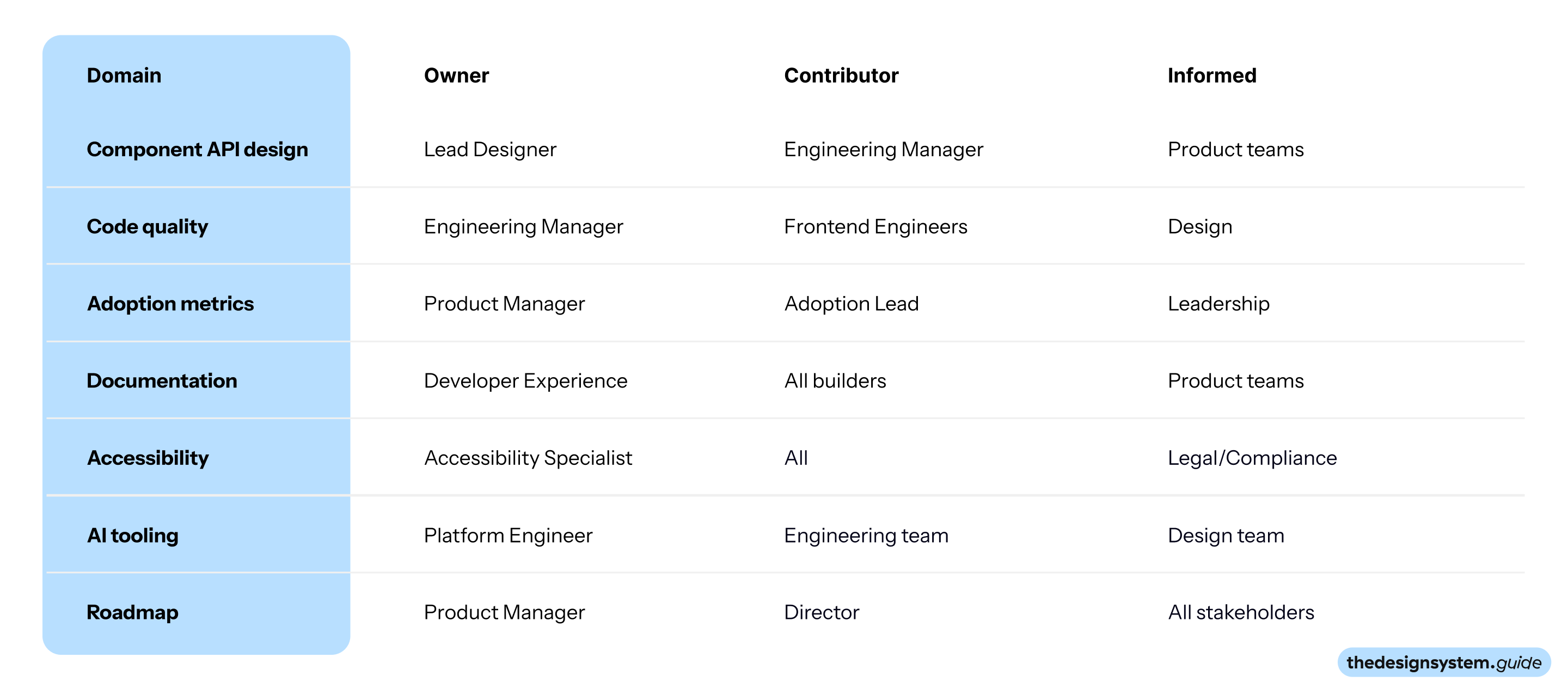 Design systems team structure in 2026 - by Romina Kavcic