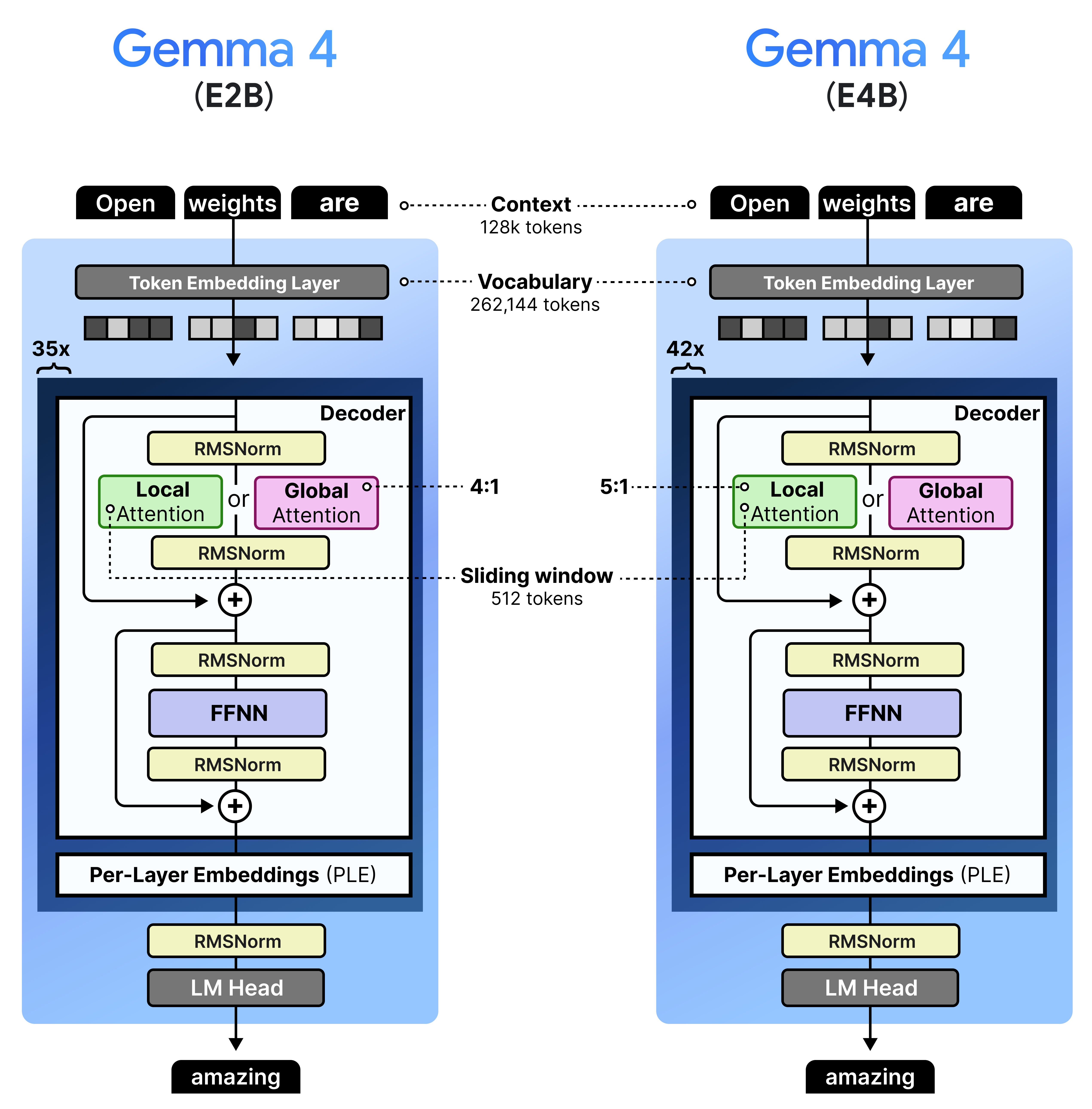 A Visual Guide to Gemma 4 - by Maarten Grootendorst