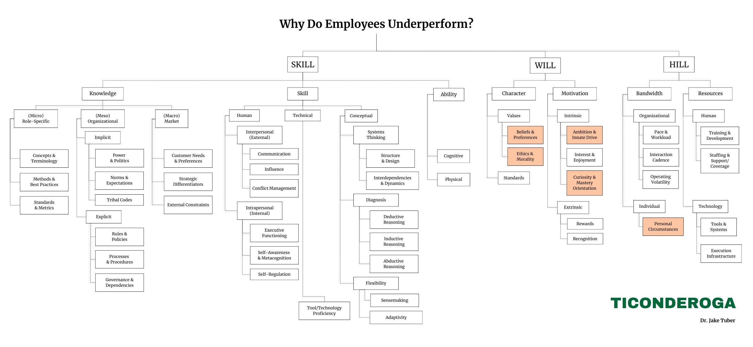 Why Do Employees Underperform? - by Jake Tuber - Work Wise