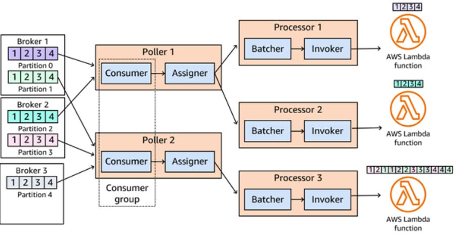 AWS: Lambda Event Source Mapping with Confluent Kafka