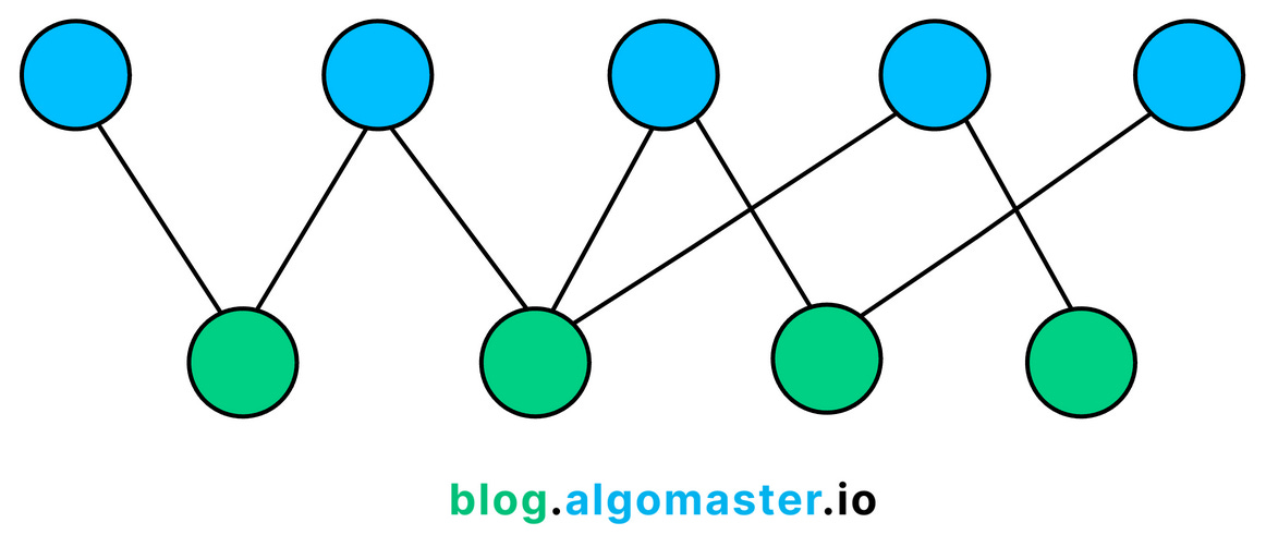Master Graph Algorithms for Coding Interviews