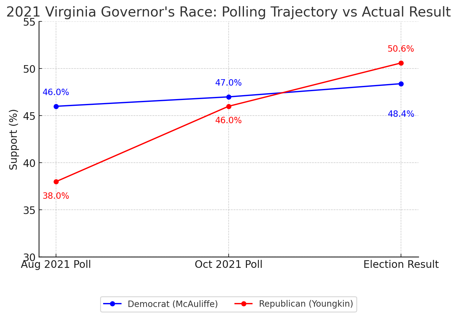 2025 Virginia Governor's Race: RCP Polls vs. AI Predictions