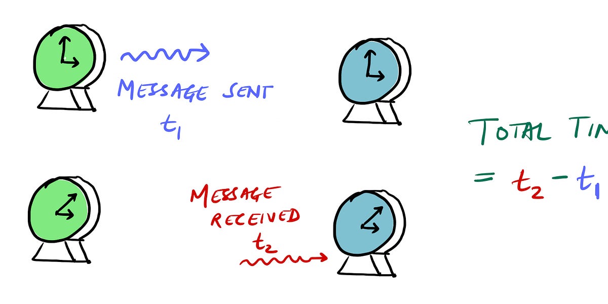 How Does Gps Work By Aditya Sharma Science Sundays