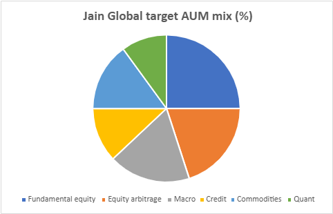 Jain Global: Getting past the J-curve - by Rupak Ghose