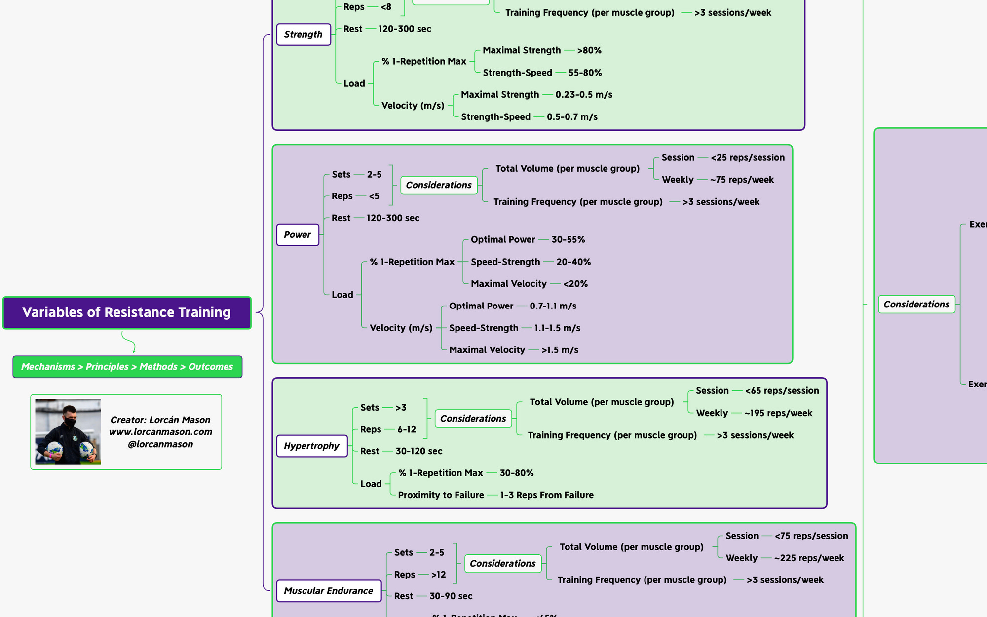 Variables of Resistance Training - by Lorcán Mason
