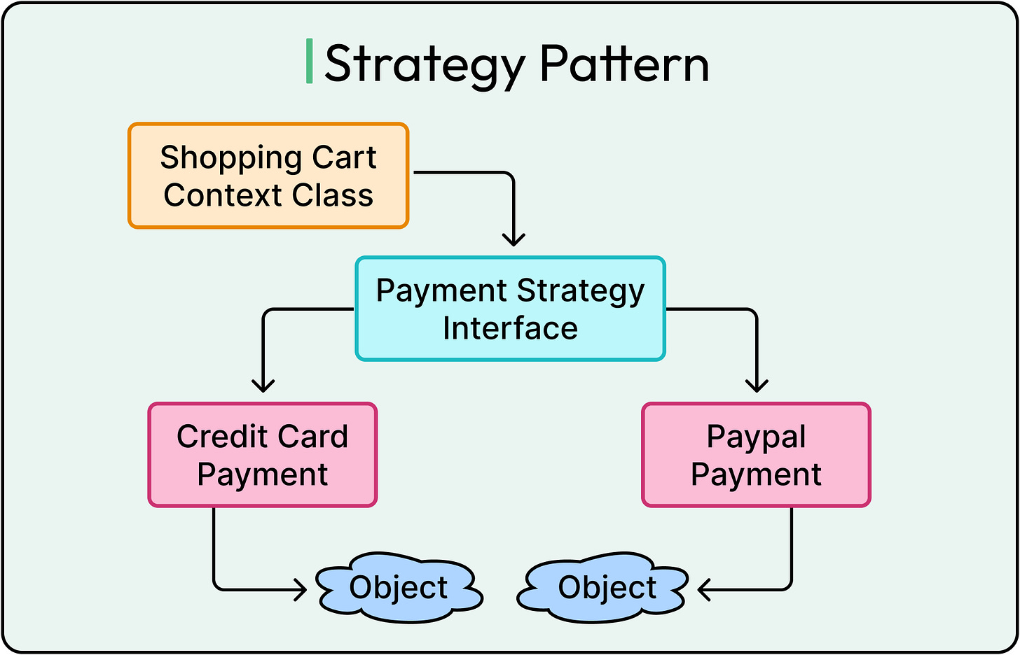 OOP Design Patterns and Anti-Patterns: What Works and What Fails