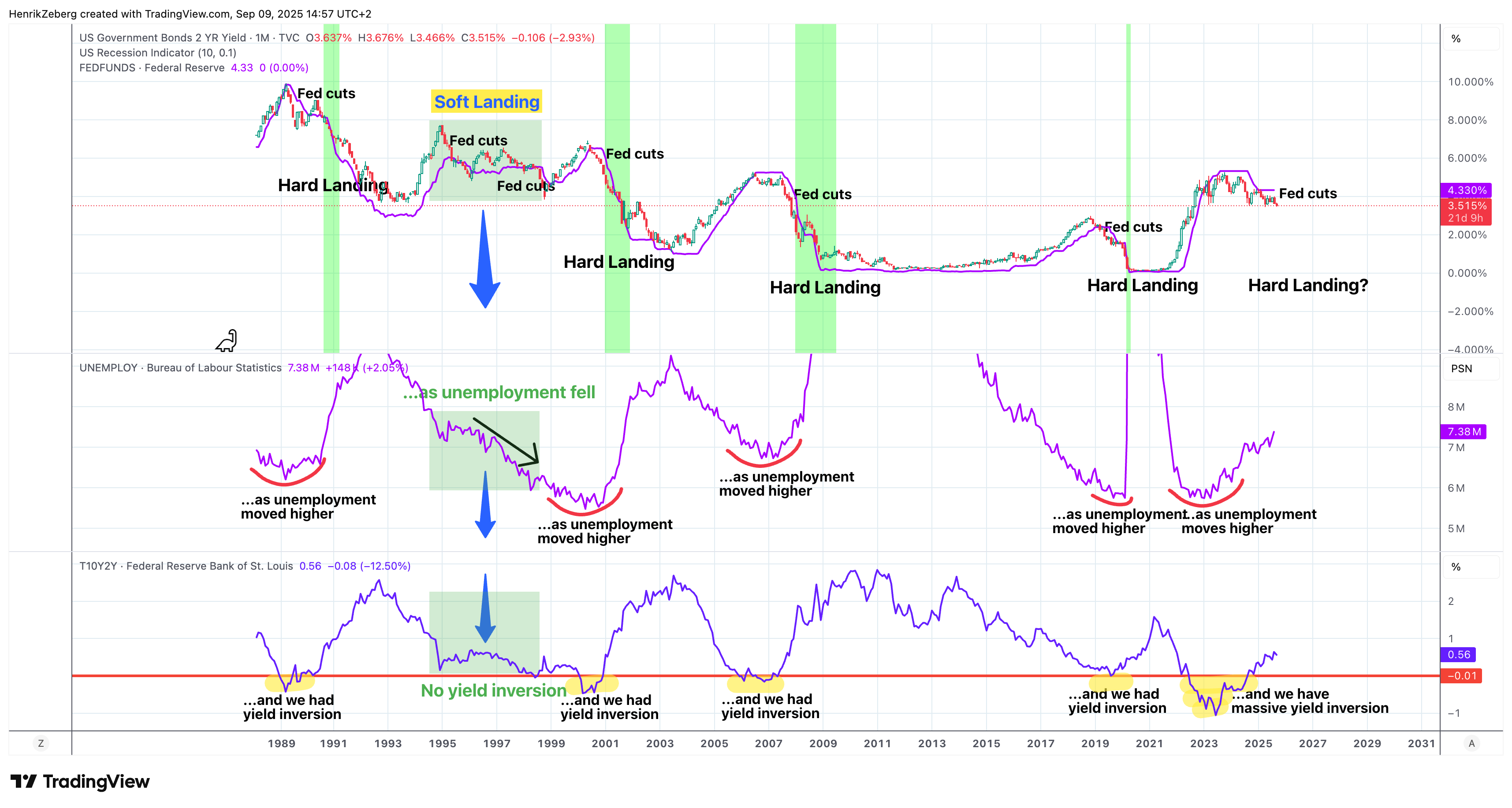 Warning Signs of a Hard Landing: Economic Indicators Flashing Red