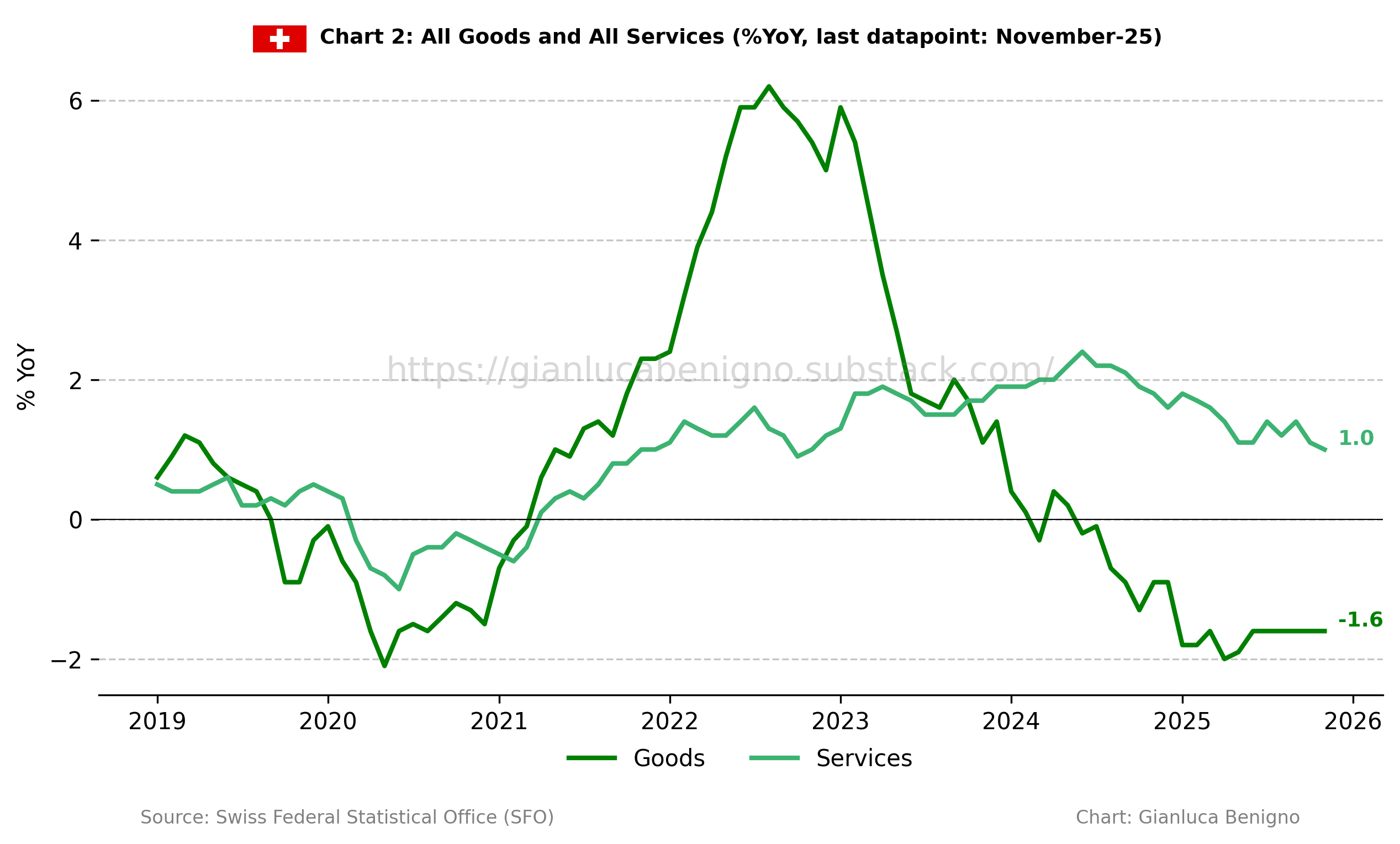 Switzerland November-25 CPI Inflation Report