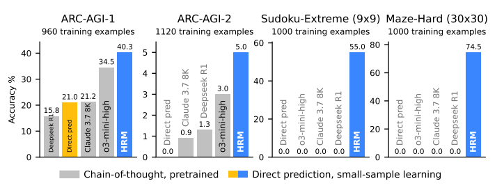 Hierarchical Reasoning Model - ArXivIQ