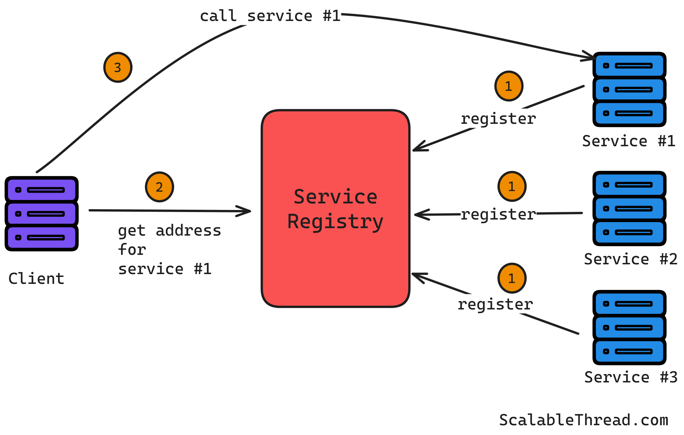 What is Service Discovery? - by Sid - The Scalable Thread