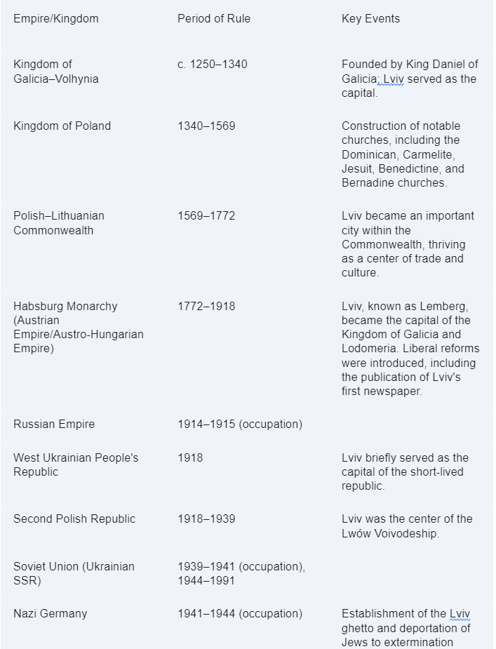 A History of Lviv, Ukraine - by AmericanInUkraine