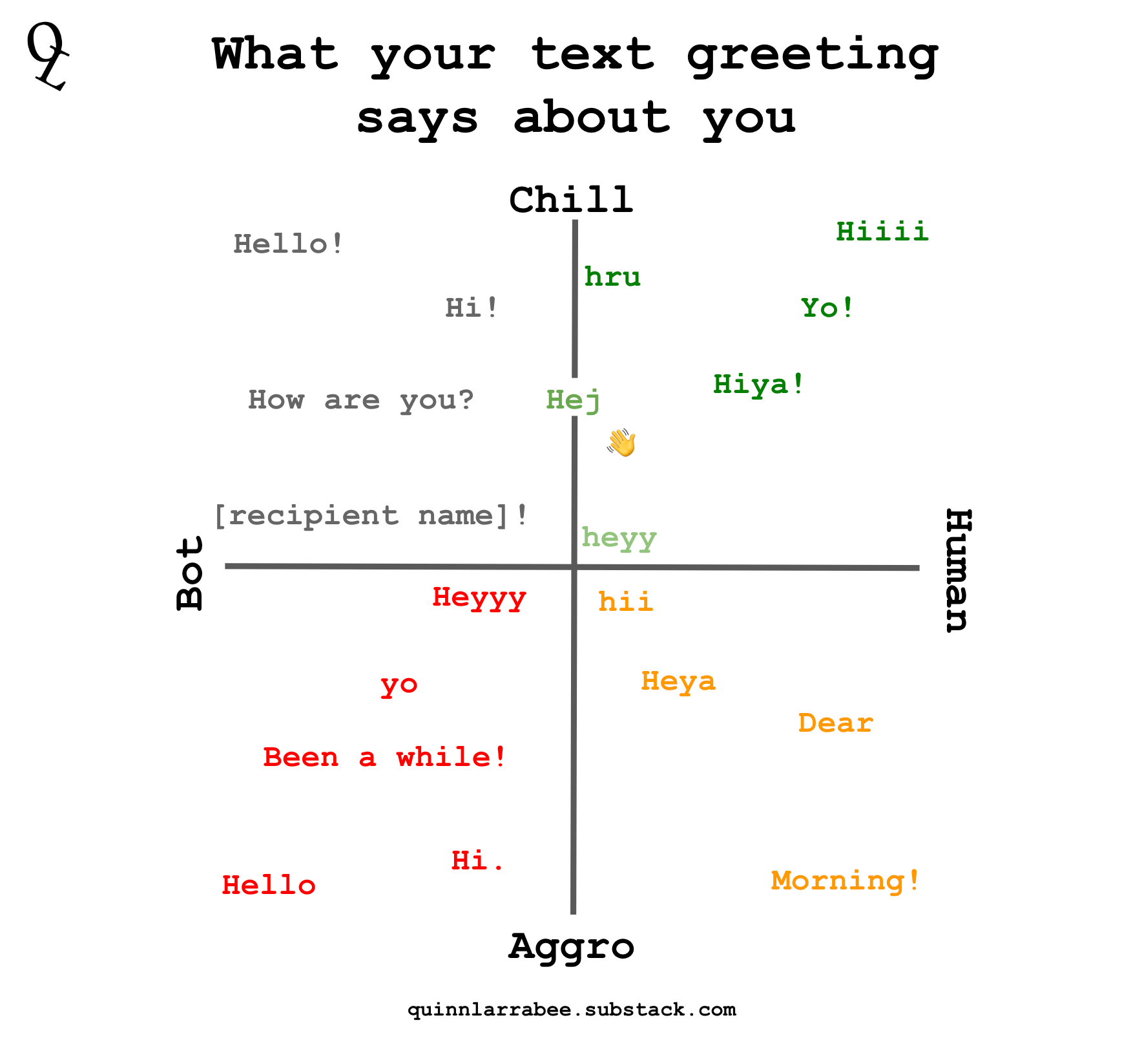 What Your Text Greeting Says About You - by Quinn Larrabee