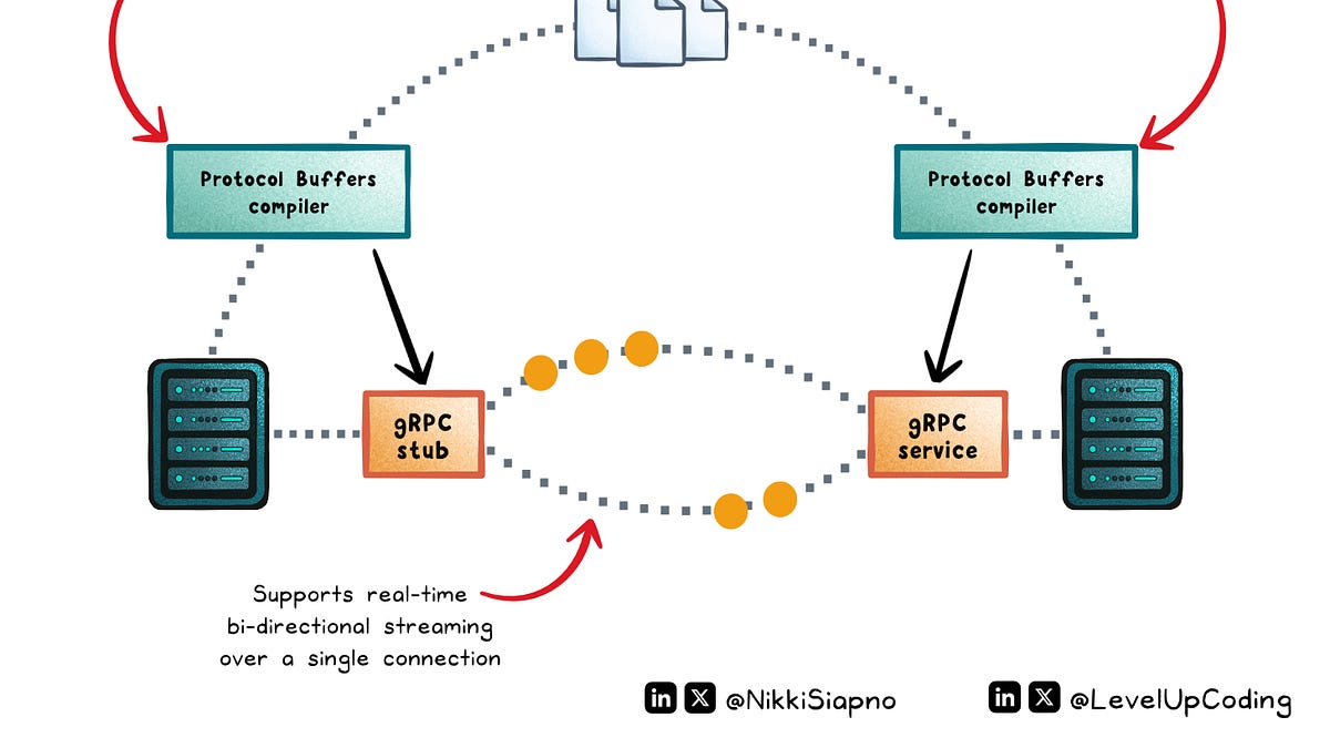 gRPC Clearly Explained - by Nikki Siapno