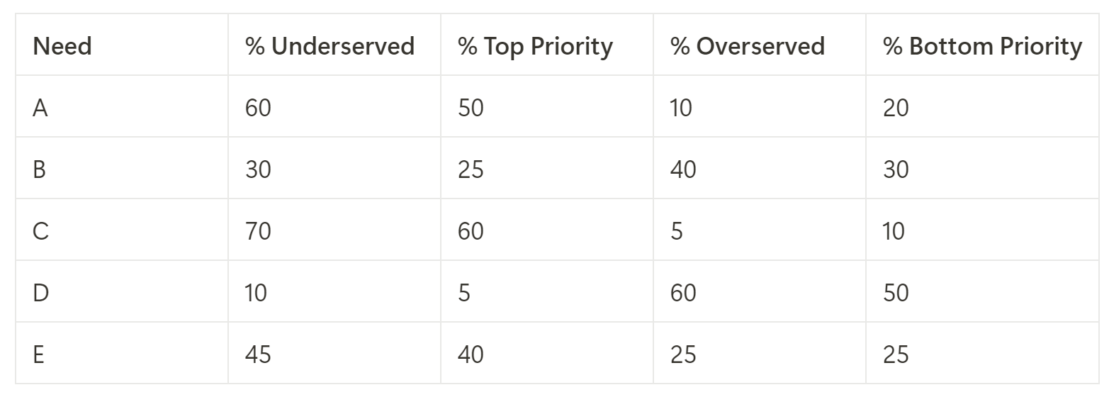 How to Use the Opportunity Score to Prioritize Your Product Roadmap ...