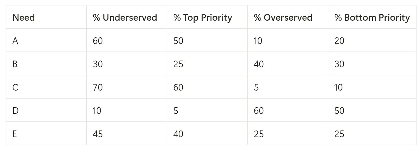 How to Use the Opportunity Score to Prioritize Your Product Roadmap ...